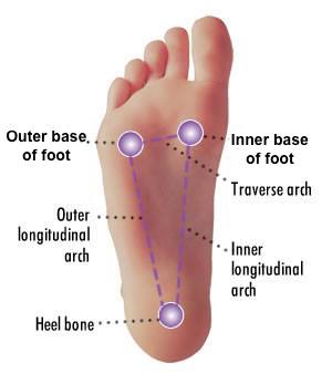 TIP7: FOOT 4 - Realign First